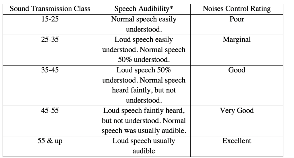 EC Acoustic Comfort | NJ Green Building Manual