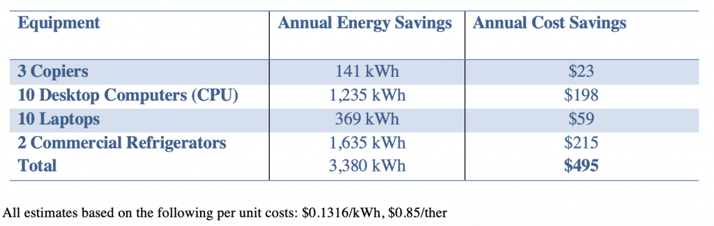 NC ENERGY STAR Equipment and Plug Loads | NJ Green Building Manual