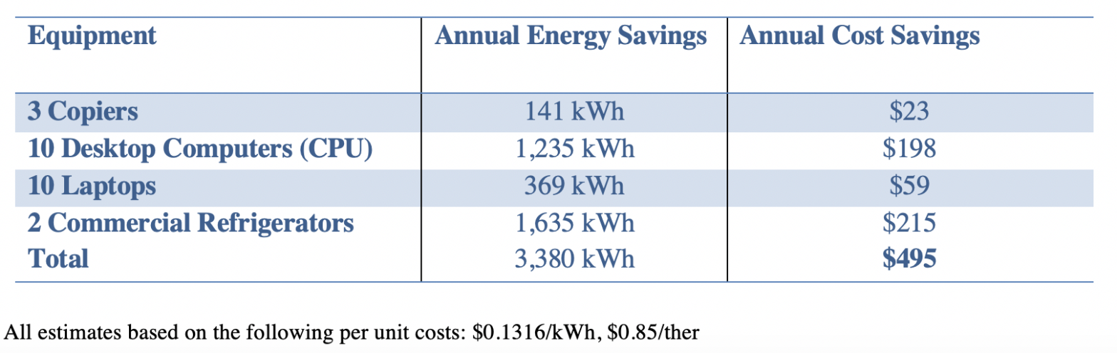 NC ENERGY STAR Equipment and Plug Loads | NJ Green Building Manual