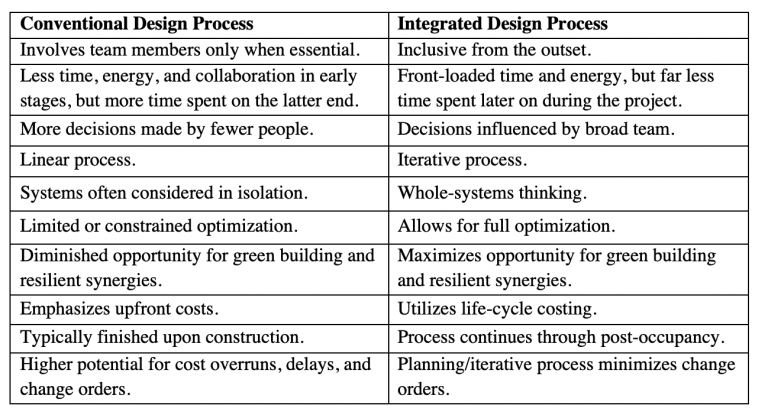 NR Integrated Design Process | NJ Green Building Manual